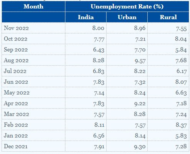 CMIE Unemployment Data: HP & Punjab better than national average ...