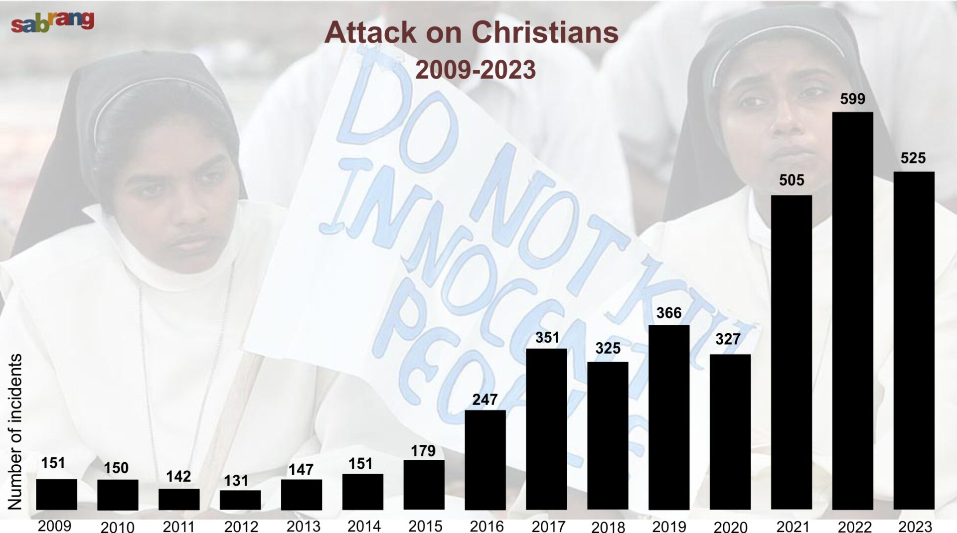 Over 500 cases of attacks against Christians in 8 months of 2023 ...
