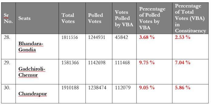 Maharashtra: Three Tables that ask whether Prakash Ambedkar’s VBA will ...